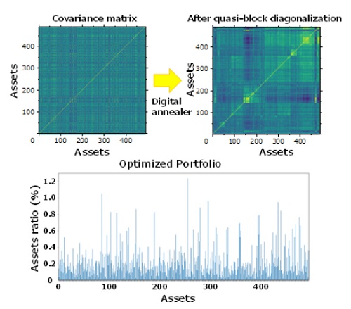 Fujitsu Technology Facilitates Application Of Combinatorial Optimization Methods To Real World