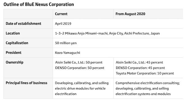 BluE Nexus and Toyota Prepare for Accelerated Adoption of Electrified ...