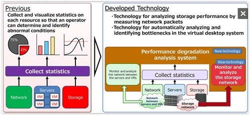 Fujitsu Develops Automated Analysis Technology to Identify Causes of ...