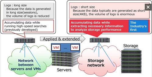 Fujitsu Develops Automated Analysis Technology to Identify Causes of ...