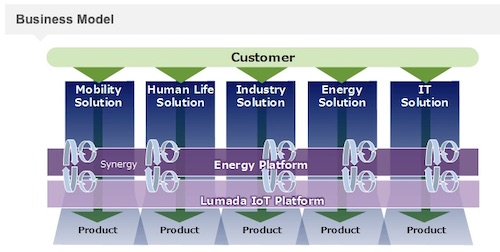 Hitachi to Strengthen Business Structures for a Transformation into a ...