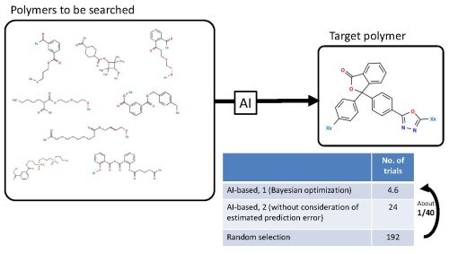 AI Drastically Cuts Number of Trials for Polymer Design