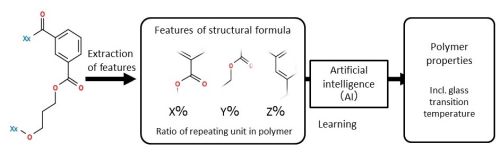 AI Drastically Cuts Number of Trials for Polymer Design